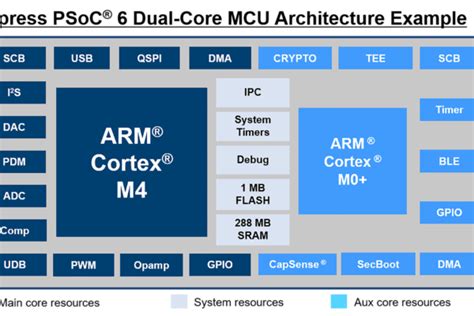 psoc 6 is built around dual core arm cortex m4 and cortex m0 a
