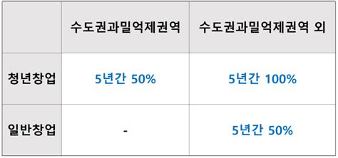 청년창업중소기업세액감면 청년창업지원 세금감면 법인세 소득세 요건 업종 부산세무사 네이버 블로그