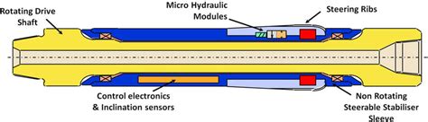 Main Components Of A Rss Push The Bit System Source Baker Hughes Download Scientific Diagram