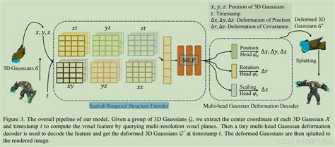 [论文翻译]4dgs：4d gaussian splatting for real time dynamic scene rendering