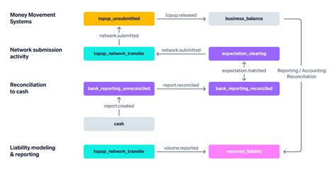 Ledger Stripes System For Tracking And Validating Money Movement