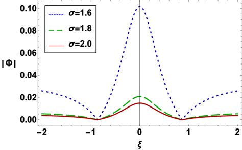 The Variation Of Φ With ξ For Different Values Of σ Along With α Download Scientific
