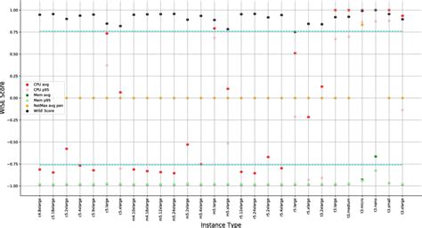 Wise Scores Using The Hyperbolic Tangent Function And ℓ2 Norm For