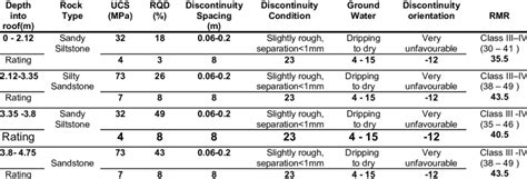 Core Data And RMR Parameters Taghipoor 2008 Download Table