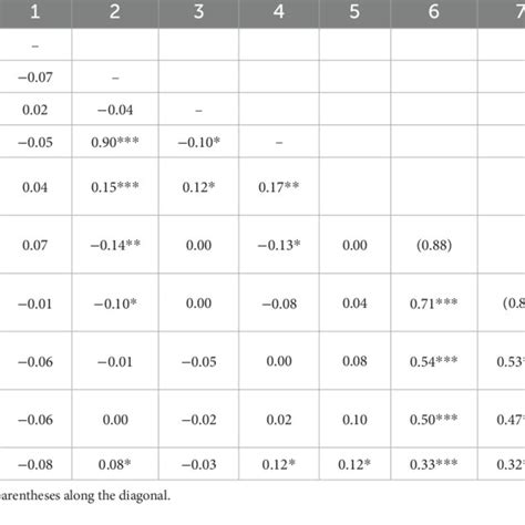 Means Standard Deviations And Correlations Among Variables Download Scientific Diagram