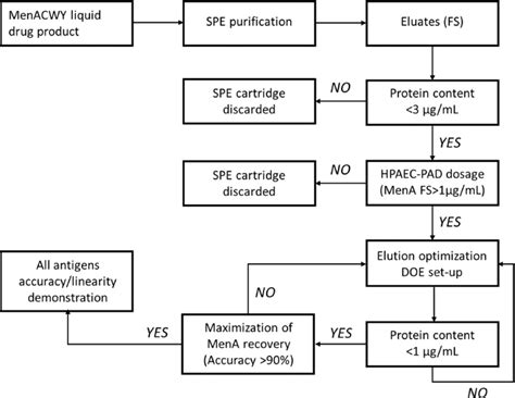 workflow of spe cartridges evaluation optimization download