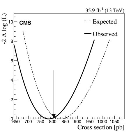 The Expected And Observed Dependence Of The Likelihood On The Total Tt