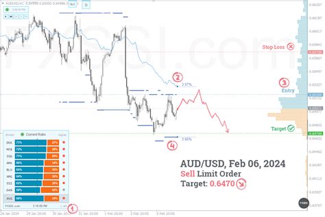 Audusd Daily Forecast For 2624