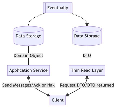 Building Event Driven Api Services Using Cqrs Api Gateway 54 Off
