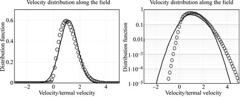 Ion Distribution Functions Over The Longitudinal Velocity On Linear And