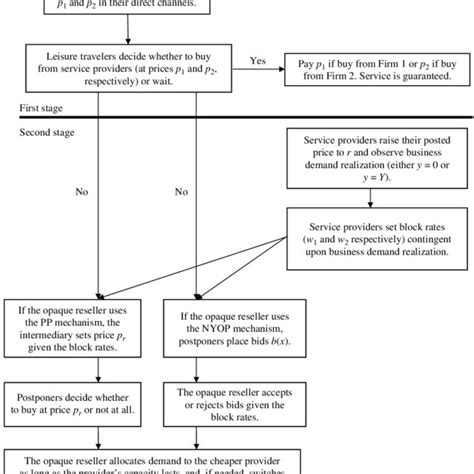 Timeline Of The Model Download Scientific Diagram
