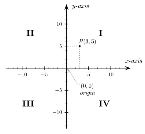笛卡尔坐标系 Cartesian Coordinate System Csdn博客