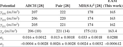 Table 1 From A Multi Scale Approach To Simulate Solidification Structure Evolution And Solute
