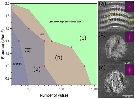 Investigating Laser Induced Periodic Surface Structures Lipss Formation In Silicon And Their
