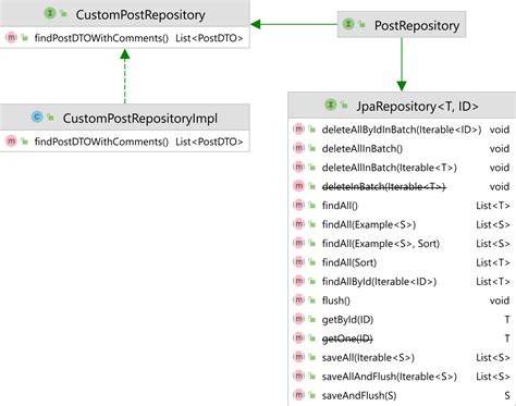 The Best Way To Write A Custom Spring Data Repository Vlad Mihalcea