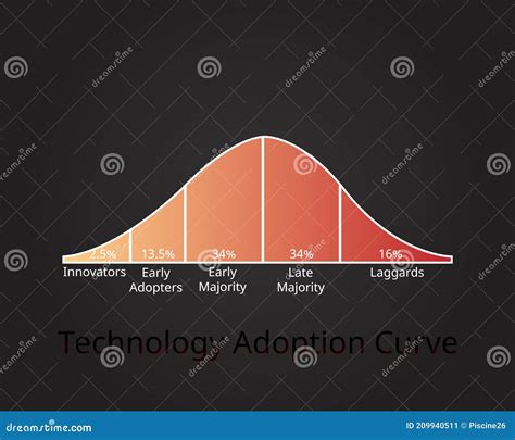 Technology Adoption Curve Or Technology Adoption Life Cycle Vector CartoonDealer Com