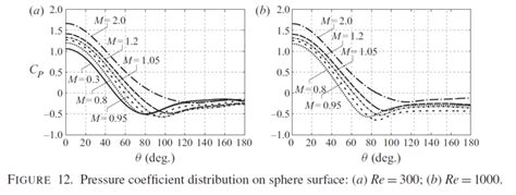Pressure Coefficient Distribution On Sphere Surface Download