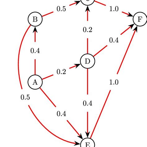 Simple Probabilistic Graph Example Download Scientific Diagram