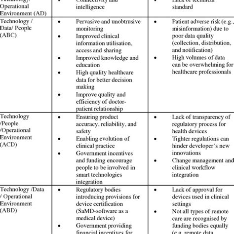 Summary Of Enablers And Barriers Download Scientific Diagram