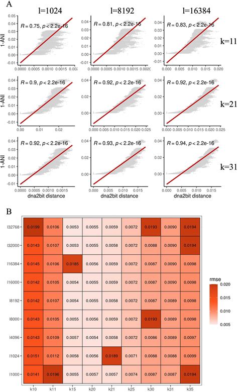 Frontiers Dna2bit High Performance Genomic Distance Estimation Software For Microbial Genome