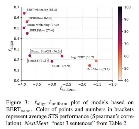 Simcse论文精读 Csdn博客 Simcse论文精读 Csdn博客
