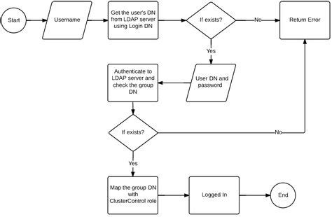 8 HCI Ideas Flow Chart Ap Psychology Flow Chart Design