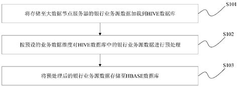 Banking Business Data Processing And Querying Method And Device Eureka Patsnap
