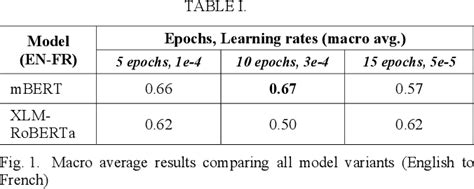 Table I From Cross Lingual Hate Speech Detection Using Transformer