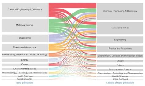 Nanotechnologies Output And Impact Elsevier