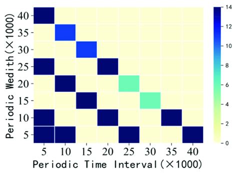 Periodic Time Interval Periodic Width Number Of Periodic Ssps