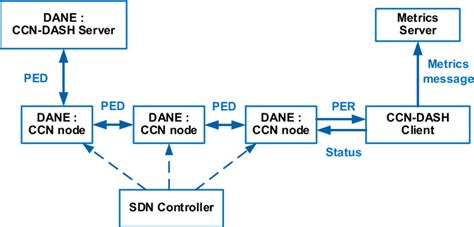 Sdn Ccn Dash Architecture In Sand Context Download Scientific Diagram
