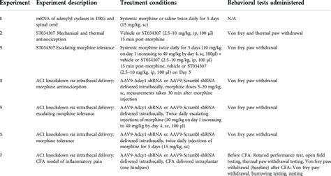 List Of Behavioral Experiments Download Scientific Diagram