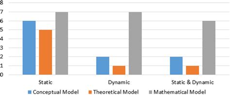 Comparison Between Model Types Download Scientific Diagram