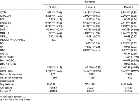 Tobit Regression Results A Download Table