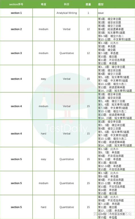 Gre第一套样题放出：题目难度 题型分布如何？错题数分数对应表 题型分布都为你准备好了！ 知乎