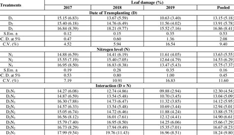 Effect Of Transplanting Date And Different Nitrogen Levels On Incidence Download Scientific