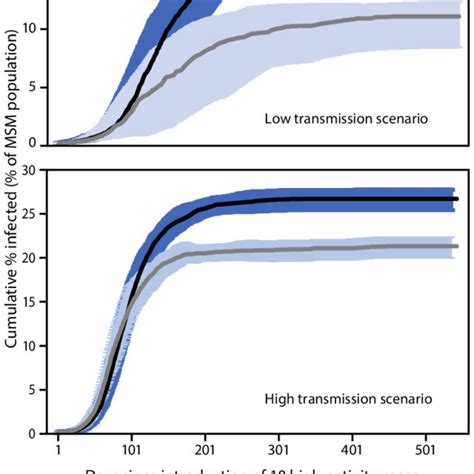 Modeled Impact Of Reduction In One Time Sexual Partners In A Download Scientific Diagram