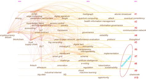 Figure 2 From A Knowledge Graph Based Survey On Distributed Ledger Technology For Iot Verticals
