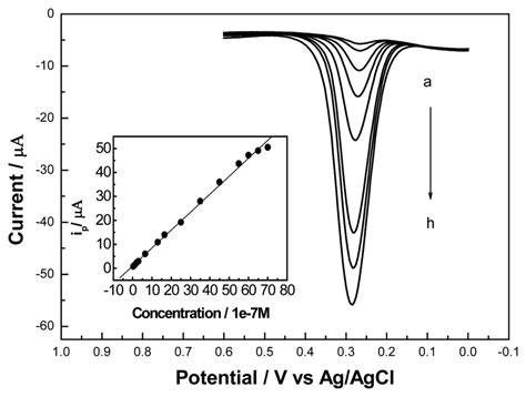 Sensors Special Issue Amperometric Sensors And Techniques For Neurochemical Monitoring