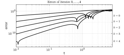 Picard Iteration For Ode Existence Proof Chebfun