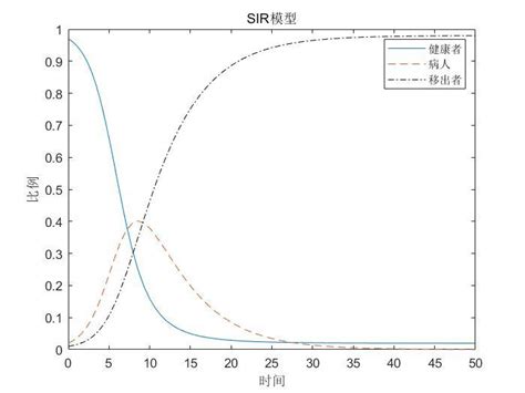传染病sir传播模型（含matlab代码） 知乎