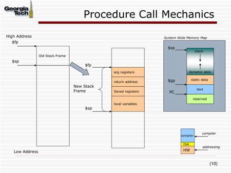 Ppt Mips Isa Ii Procedure Calls And Program Assembly Powerpoint Presentation Id 1625250
