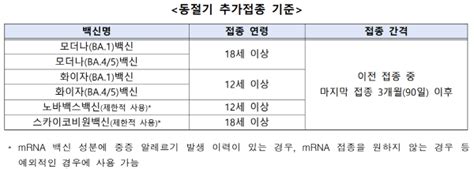12세 이상 화이자 단가백신 접종기간 연장 헬스미디어