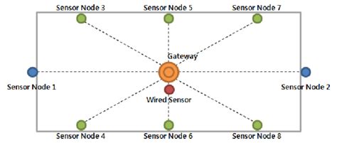 wireless sensor network topology download scientific diagram