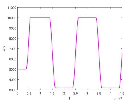 The Sinusoidal Voltage Source Download Scientific Diagram