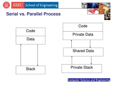 Ppt Parallel And Distributed Processing Cse 8380 Powerpoint Presentation Id5705165