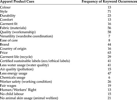 Keyword Occurrences Of Sustainable And Non Sustainable Product Cues