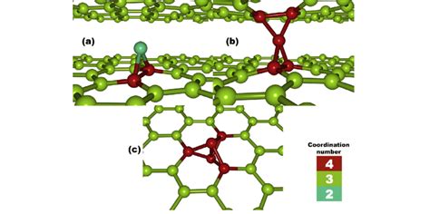 The Main Types Of Interstitial Defect Predicted By Lda A The Grafted