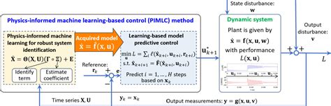 Figure 1 From A Physics Informed Machine Learning Based Control Method