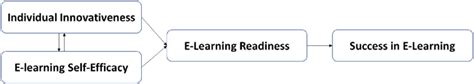 The Path Diagram Of The Relationship Between Individual Innovativeness Download Scientific